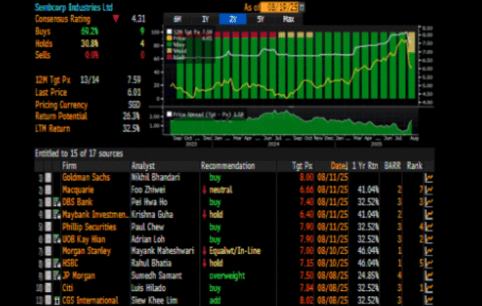 Sembcorp Industries’ 22% rout in its share price – Is this overdone ...